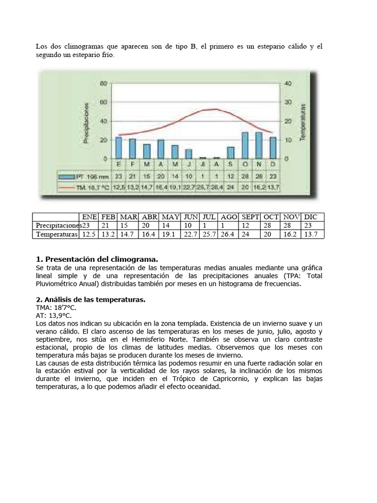 Climogramas Resueltos | PDF | Clima | Clima templado