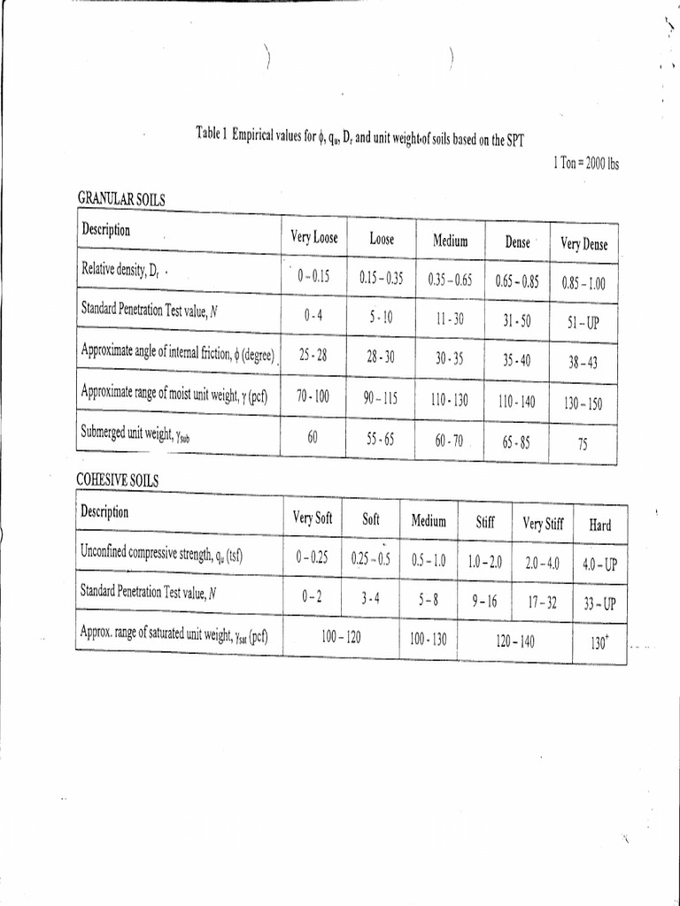 Table For SPT | PDF