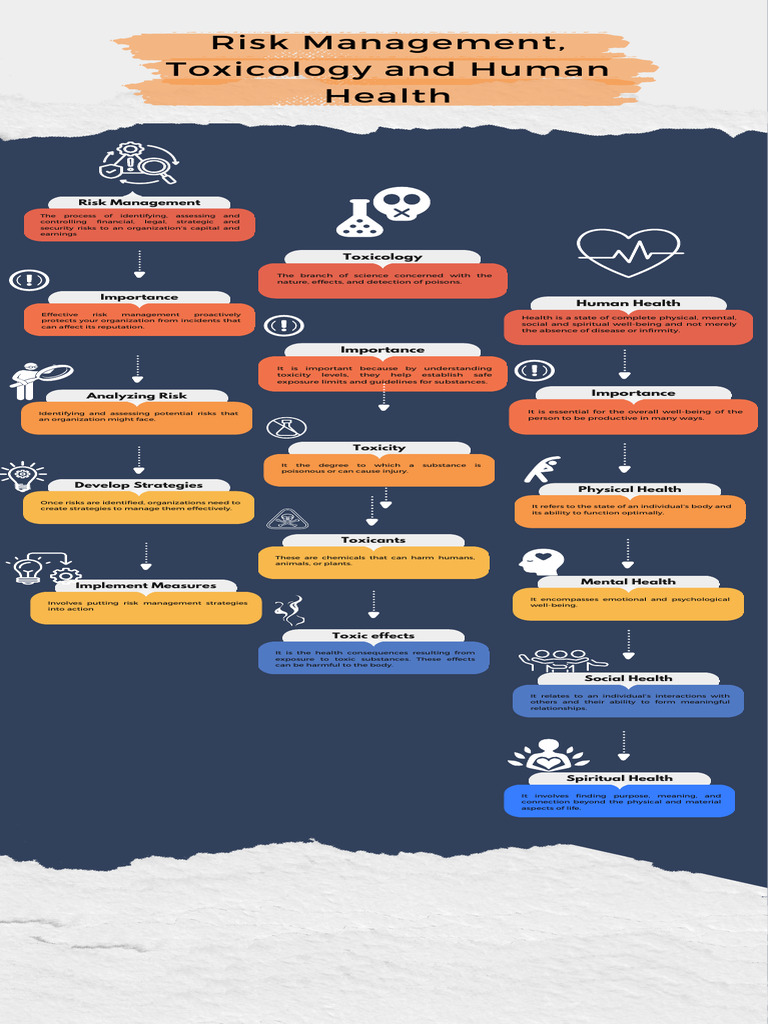 Infographic | PDF | Risk | Toxicology