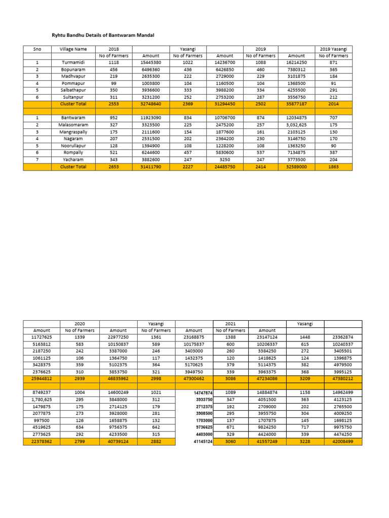 Bantwaram Mandal Farmer Data 2018-2022 | PDF | Government Programs