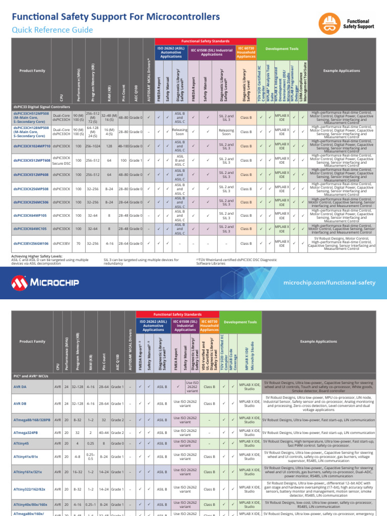 Functional Safety Support For Microcontrollers: Quick Reference Guide | PDF | Microcontroller ...