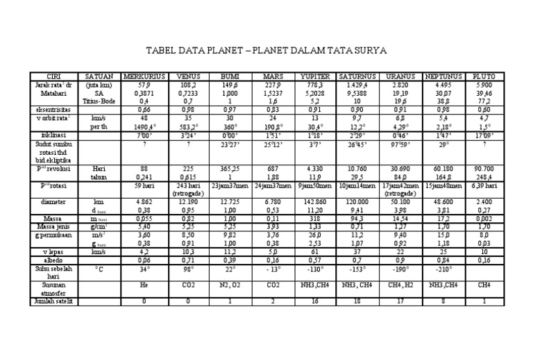 Tabel Planet | PDF | Metode & Bahan Ajar