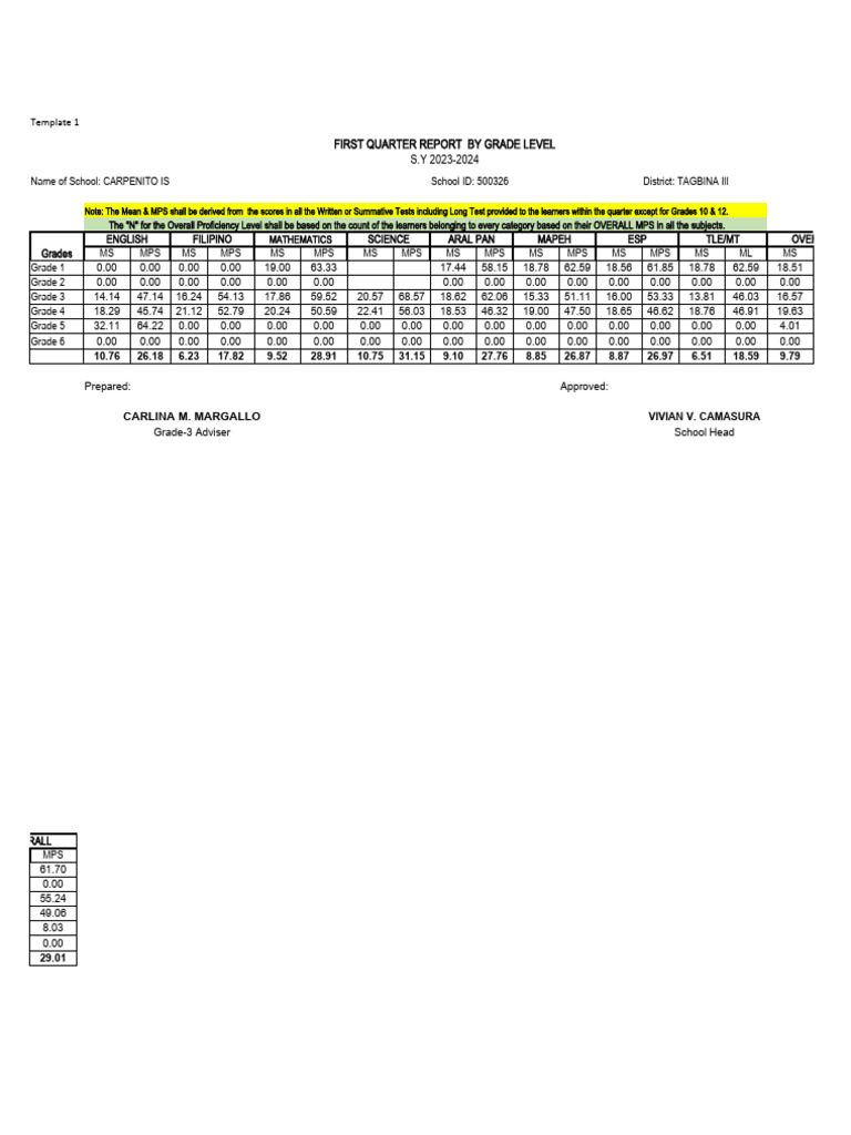 Elementary First Quarter MPS - S.Y 2023-2024 | PDF