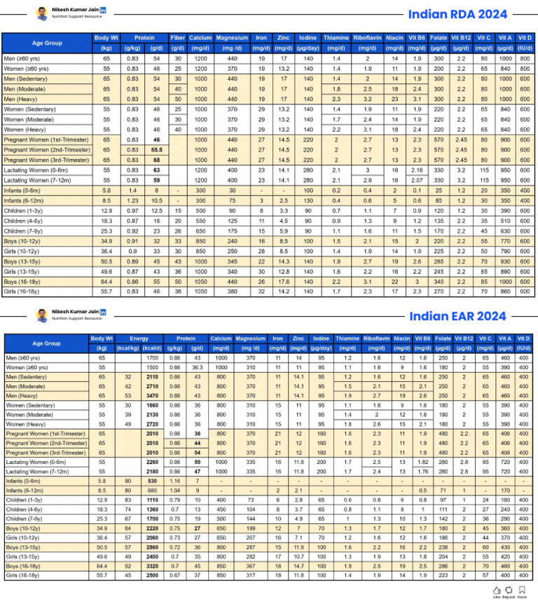 RDA and EAR 2024 Table-2 | PDF