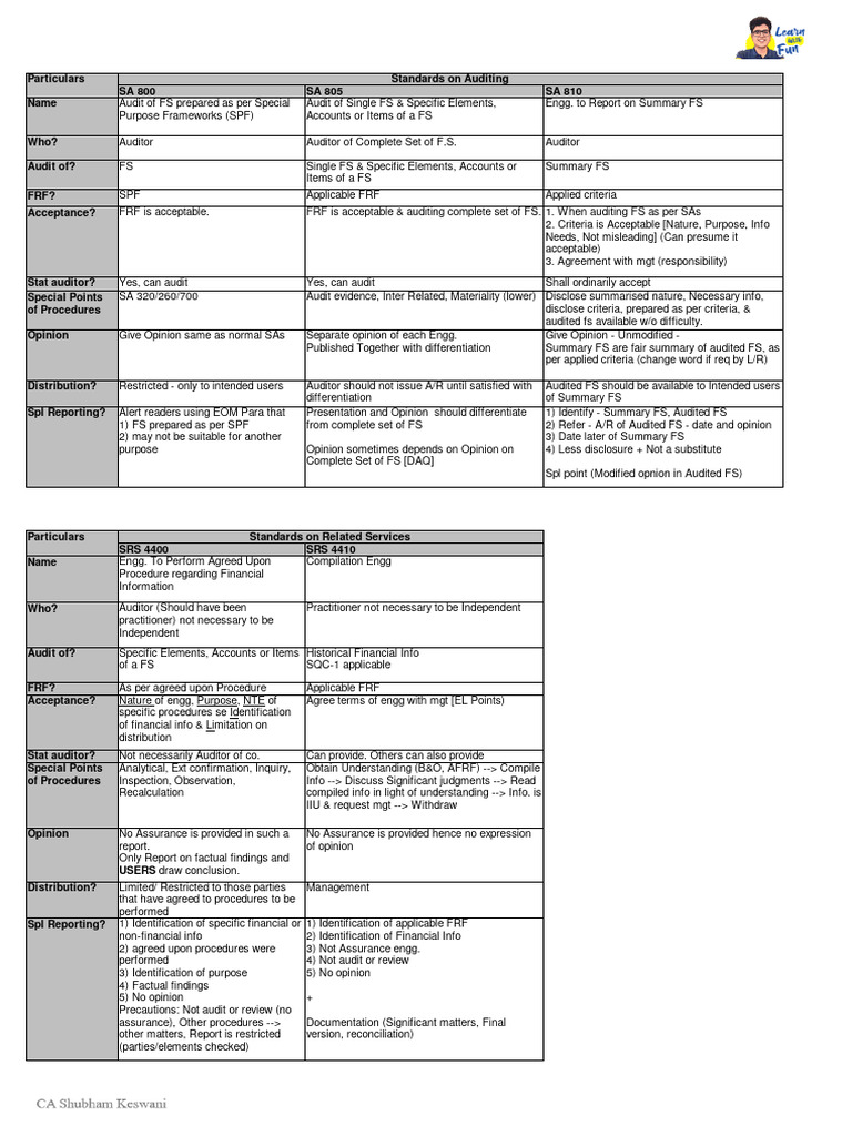 Special Stds Comparison Chart.pdf | PDF | Audit | Auditor's Report