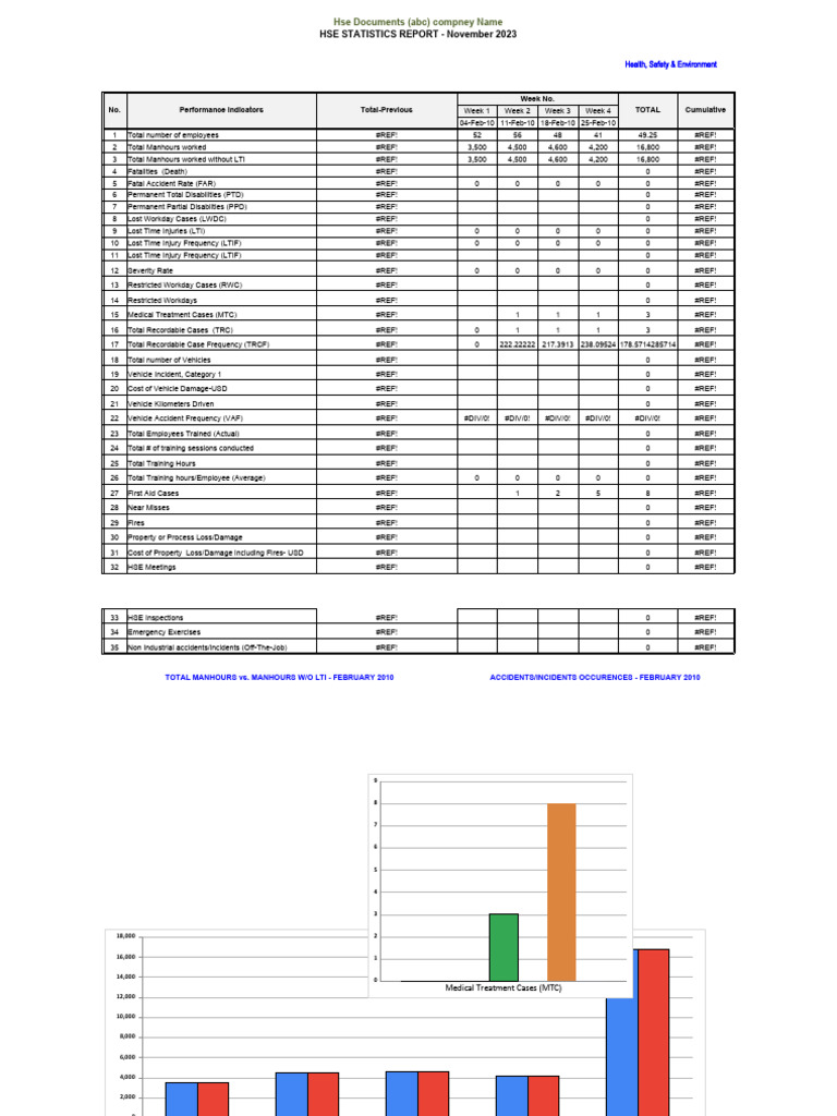 November 2023 HSE Statistics Report | PDF | Occupational Safety And ...