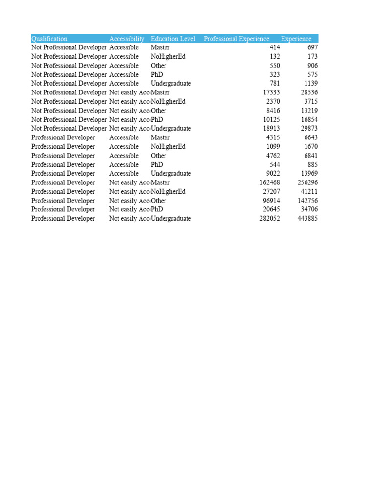 Crosstab - Qualification 1 | PDF | Vocational Education | Qualifications