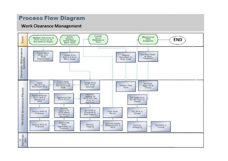 SAP Work Clearance Management Process | PDF