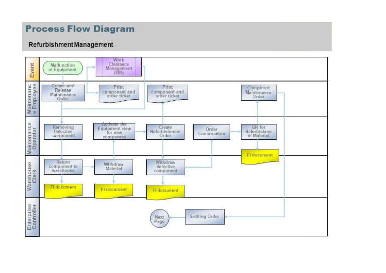 SAP Refurbishment Order Process | PDF