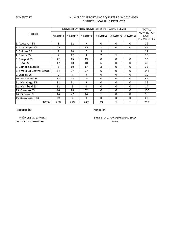 Numeracy Report As of Q2 | PDF