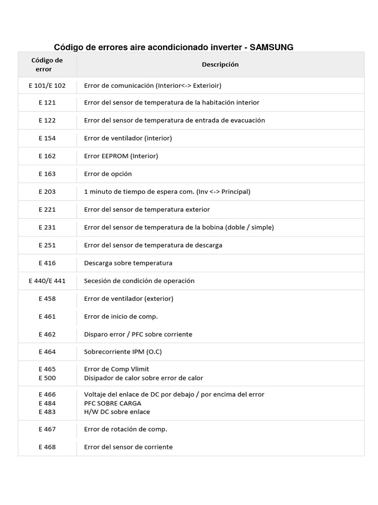 Código de Errores Aire Acondicionado Inverter | PDF