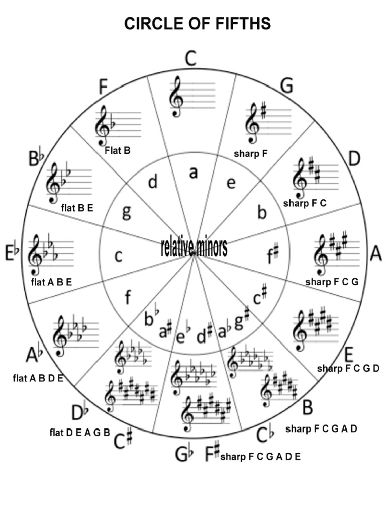 Circle of Fifth | PDF