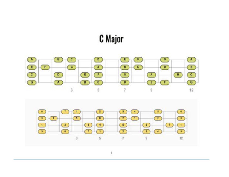 UKE C Major Scale | PDF