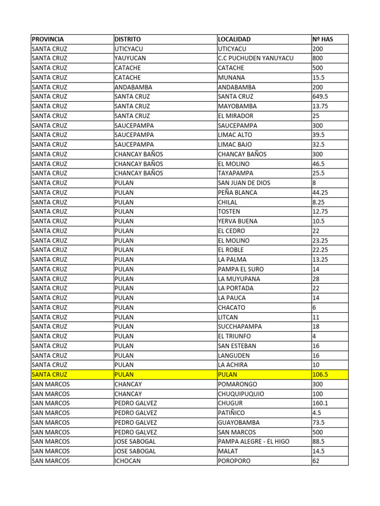 Areas Identificadas PIP | PDF