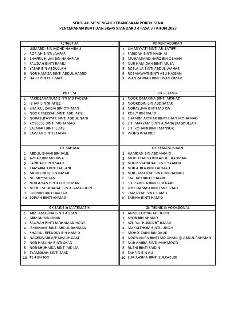 Daftar Pencerapan KBAT 2023 | PDF | Olahraga & Rekreasi | Agama ...