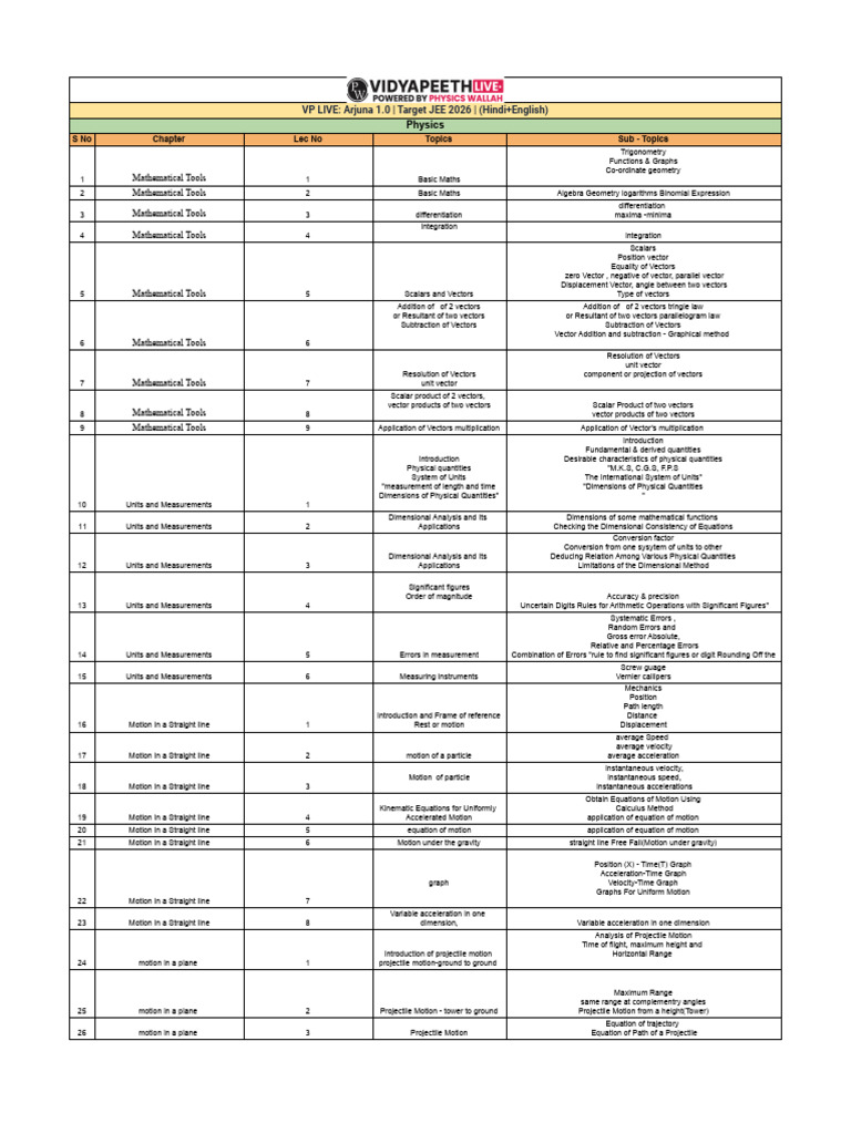 6613b15c23d4d90018f2a31e - ## - Lecture Planner - Physics | PDF | Rotation Around A Fixed Axis ...