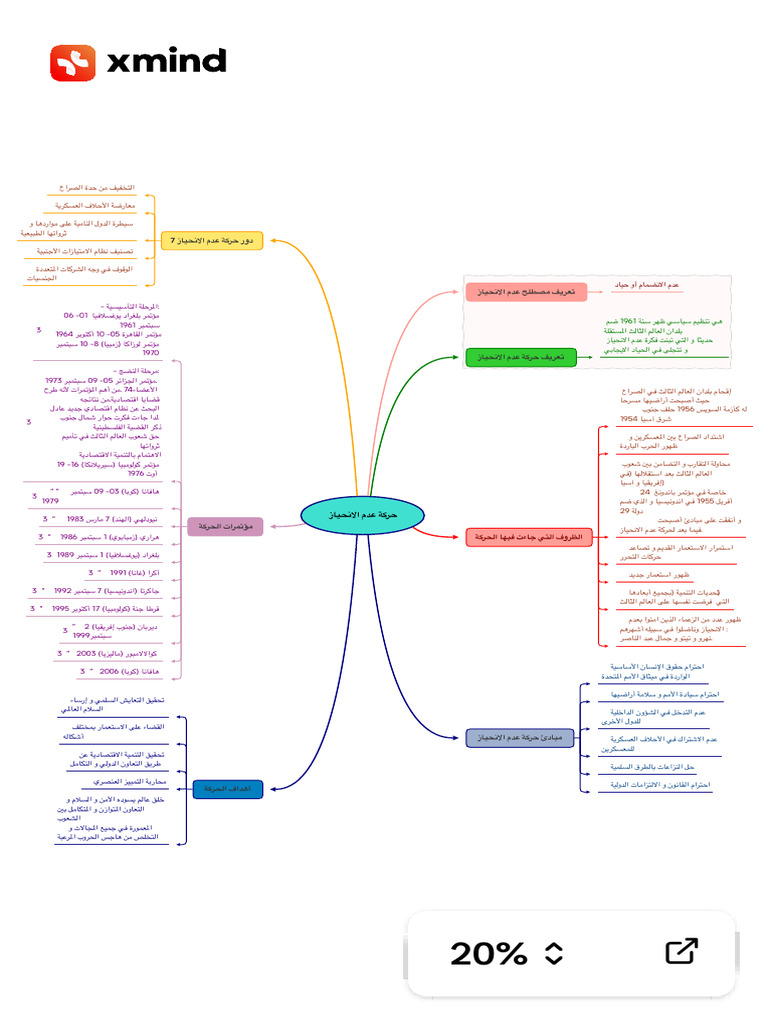 حركة عدم الانحياز - Xmind - Mind Mapping App | PDF