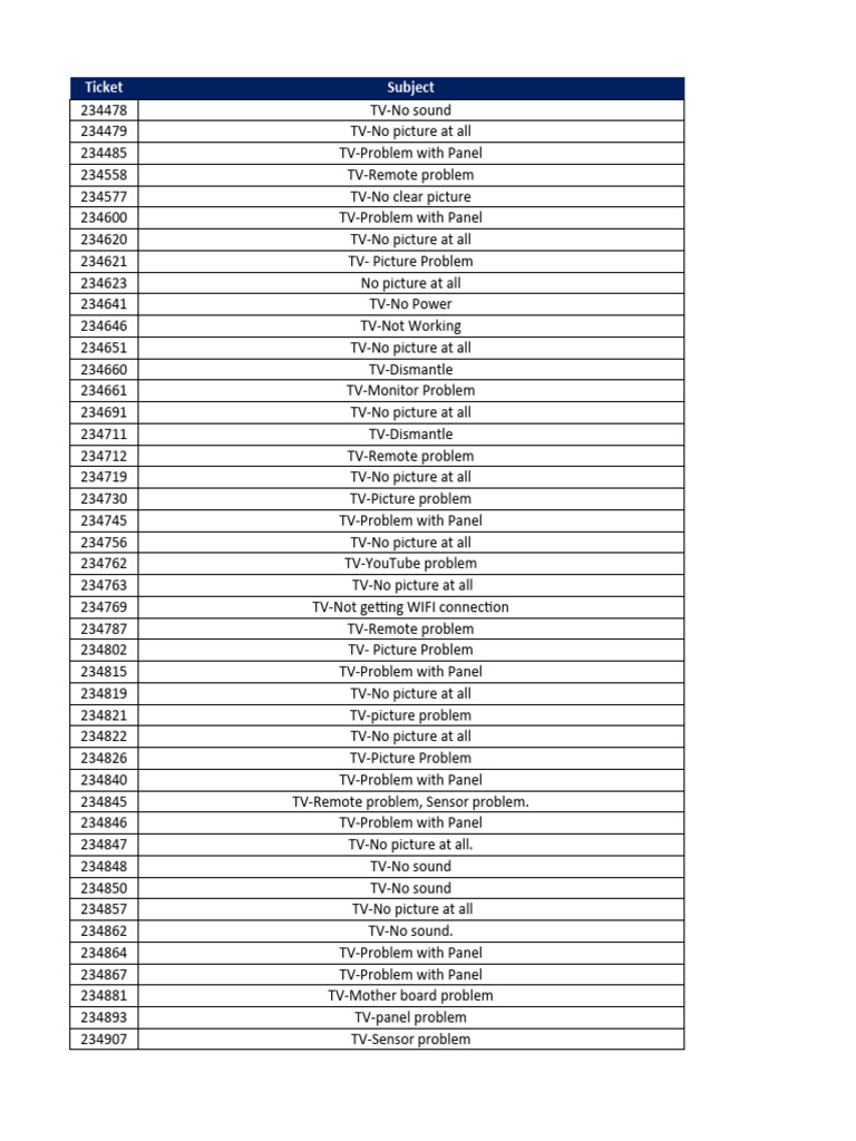 TV Panel and Picture Issues Log | PDF | Computer Monitor | Remote Control