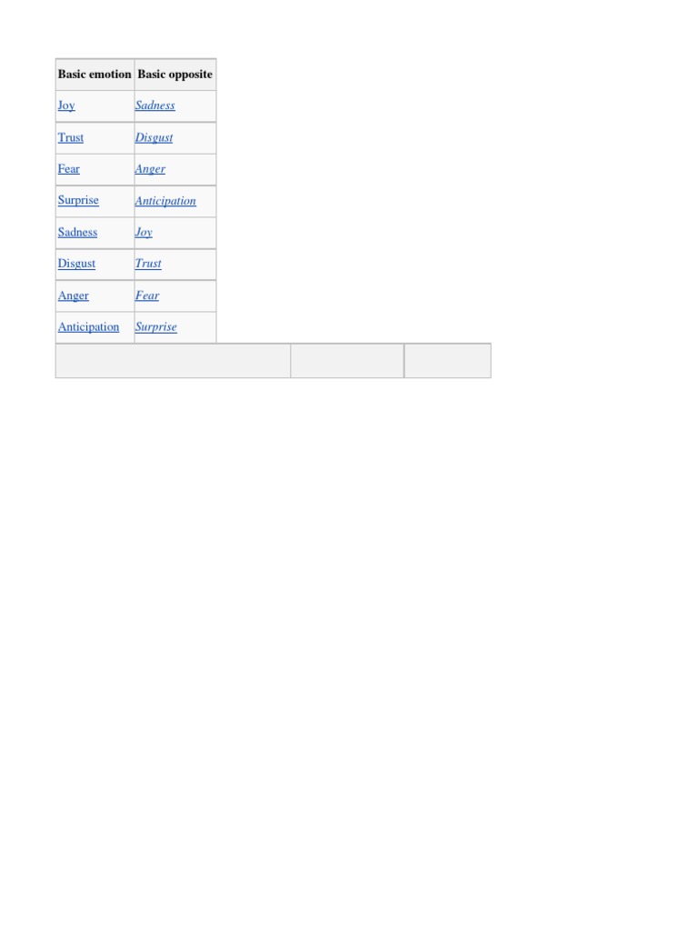 Joy Trust Fear Surprise Sadness Disgust Anger Anticipation | PDF ...