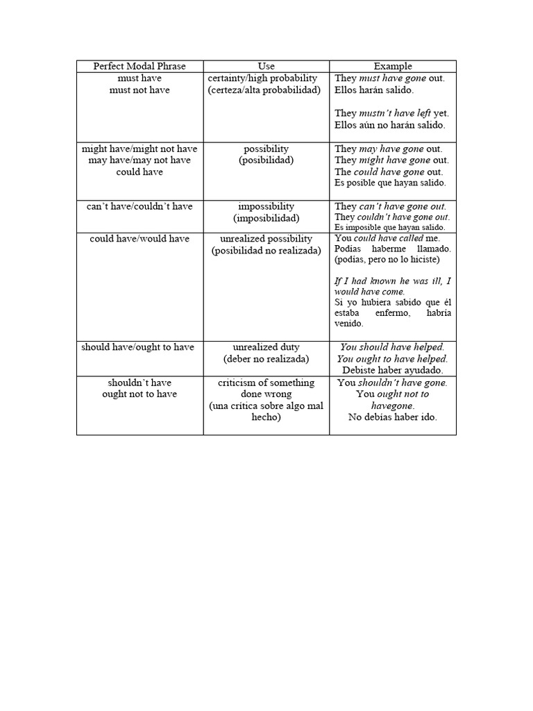 Modal Perfect Chart | PDF