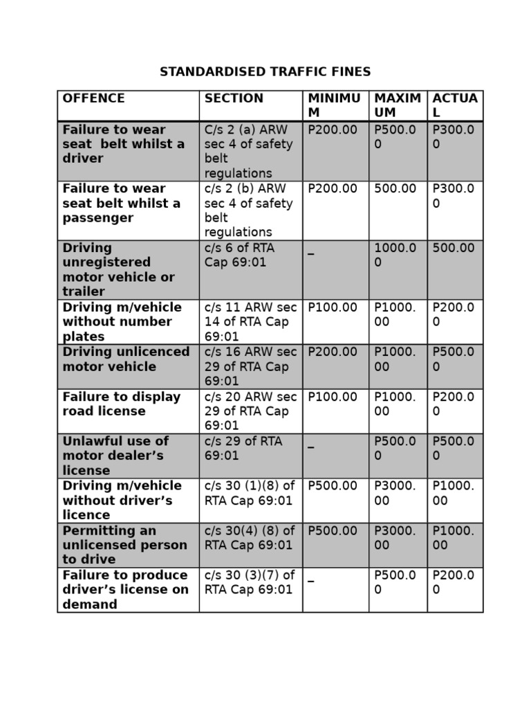 Botswana Standard Traffic Fines List | PDF | Land Vehicles | Vehicles