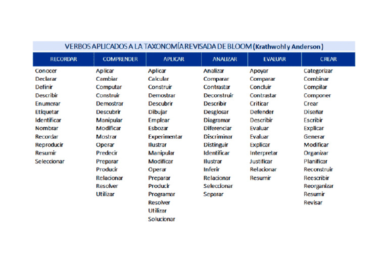 Verbos Taxonomía de Bloom 2 | PDF