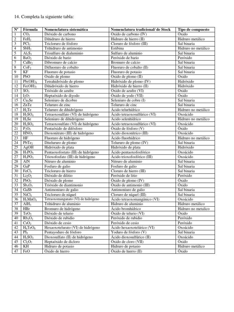 Solución ejercicio 14 de formulación | PDF | Hidruro | Ácido sulfúrico