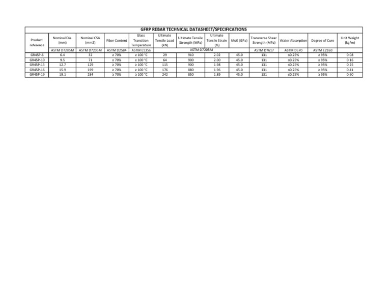 GFRP Rebar Specifications: Hydrostop 209 | PDF