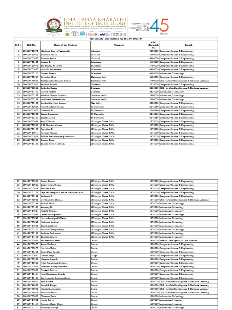 CBIT Placements Information For The A.Y 2023 24. | PDF | Information Technology | Science
