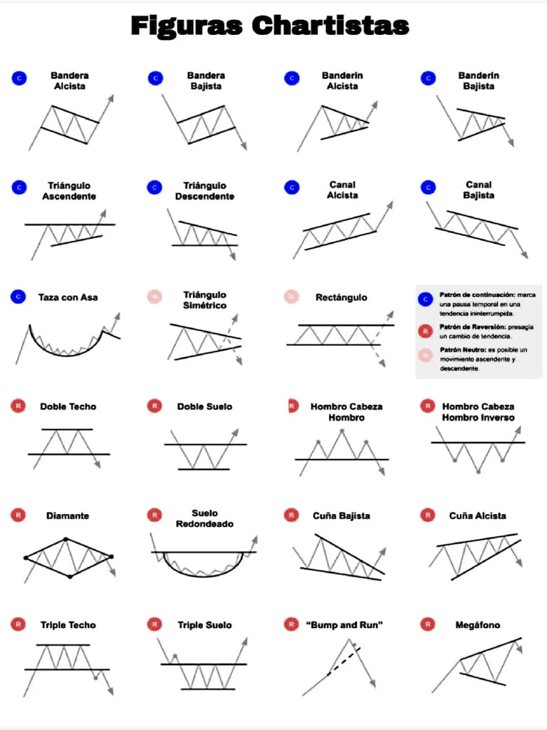 Figuras Chartistas y Patrones de Trading | PDF