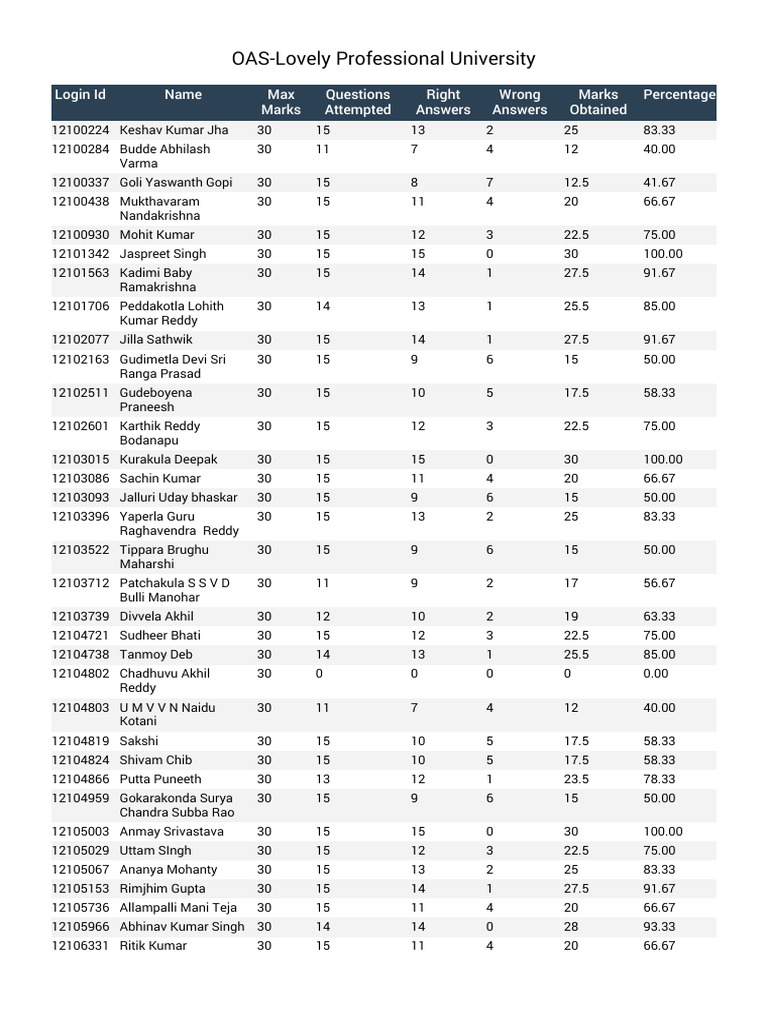 OAS Exam Results for Lovely Professional University | PDF