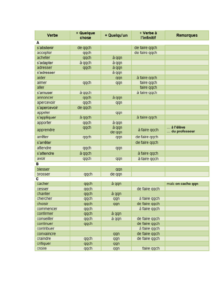 Les Verbes Et Leurs Prépositions | PDF