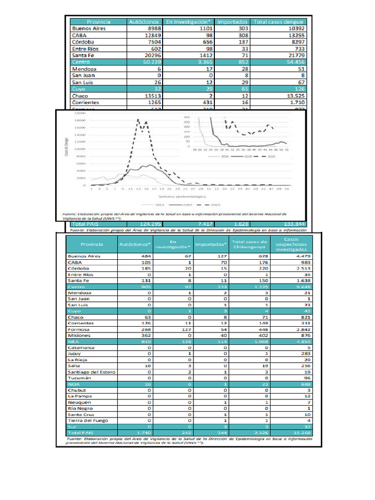 Resumen Tablas Dengue | PDF