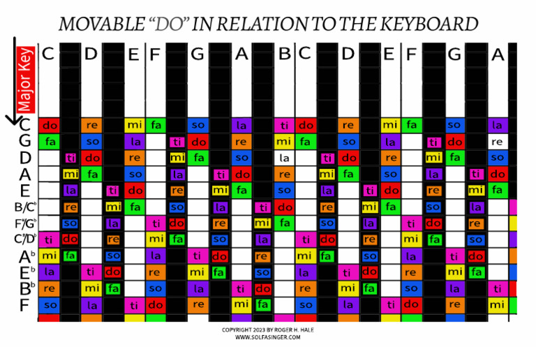 Movable DO Piano Chart | PDF