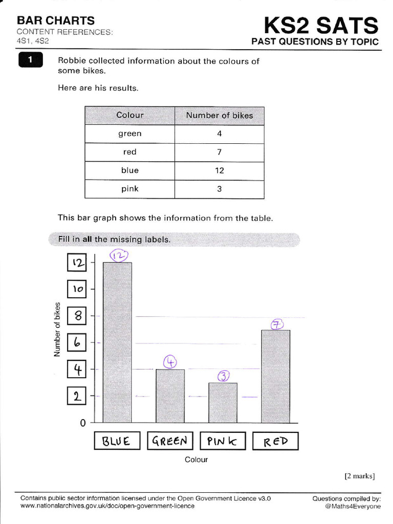 Bar-Charts-Ks - Sats-Solutions | PDF