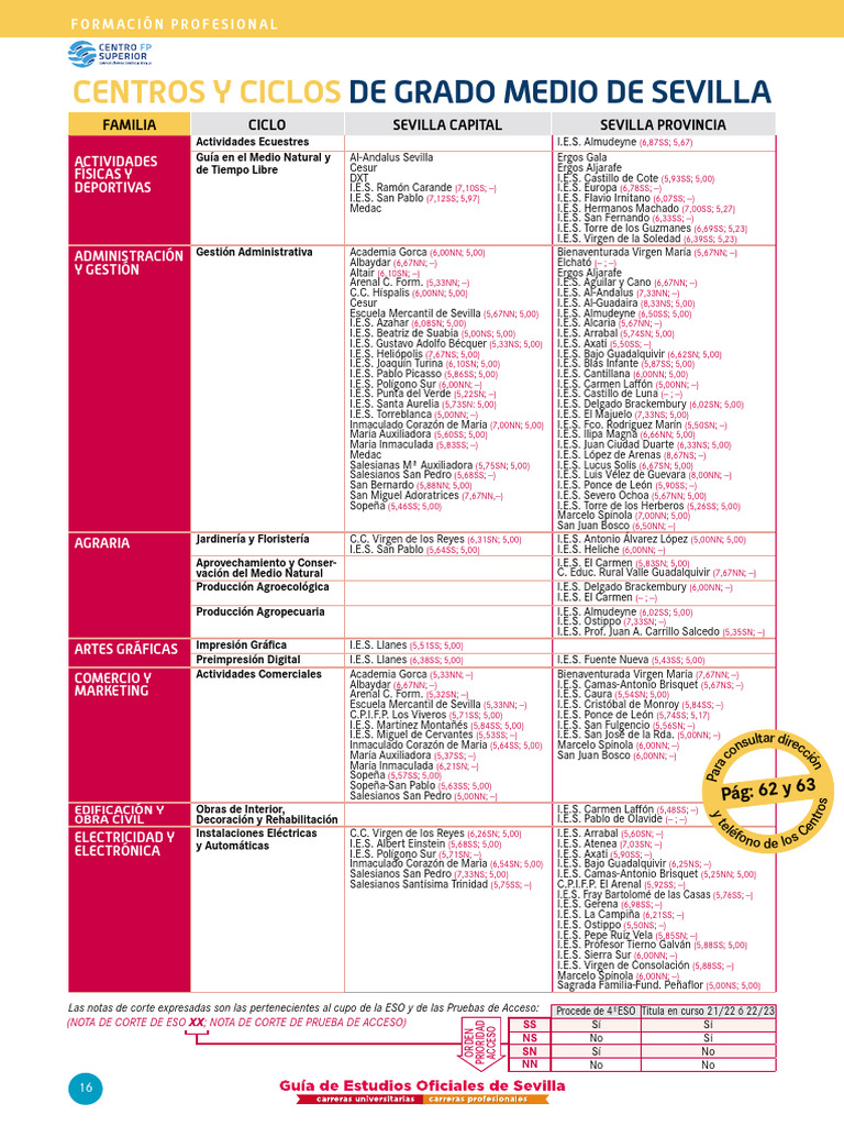 Ciclos de Grado Medio | PDF