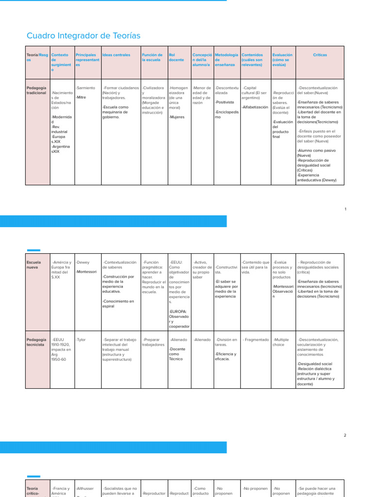 Cuadro Integrador de Teorías | Descargar gratis PDF | Maestros | Enseñando