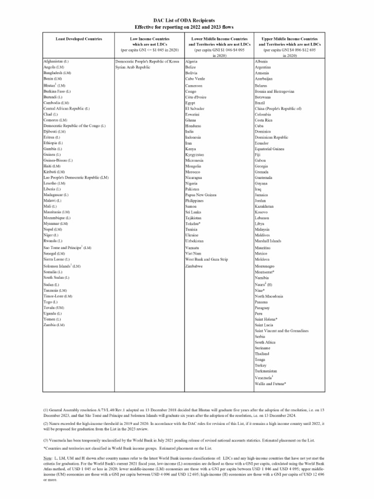 Dac List Oda Eligible Countries 2022 | PDF
