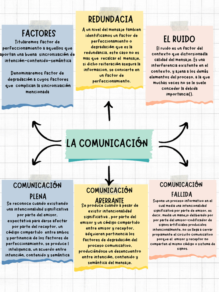 La Comunicacion (1) | PDF | Comunicación