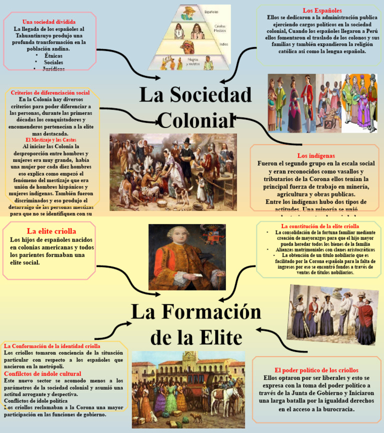 2 Organizadores Sobre La Sociedad Colonial y La Formacion de La Elite ...