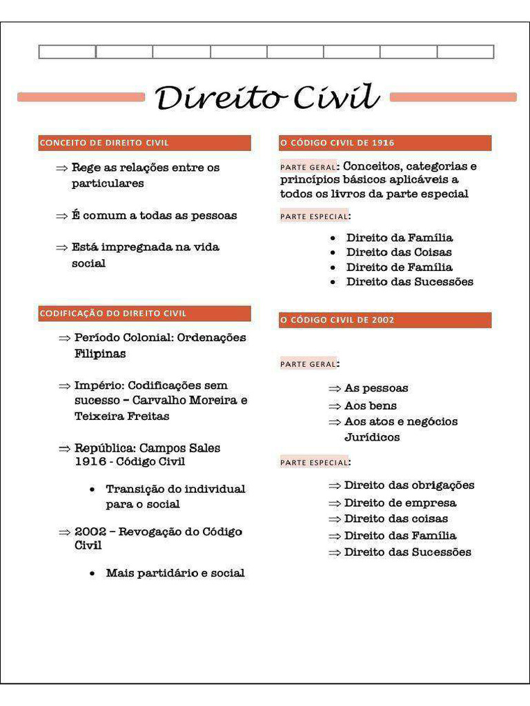 Direito Civil Resumo Mapa Mental | PDF