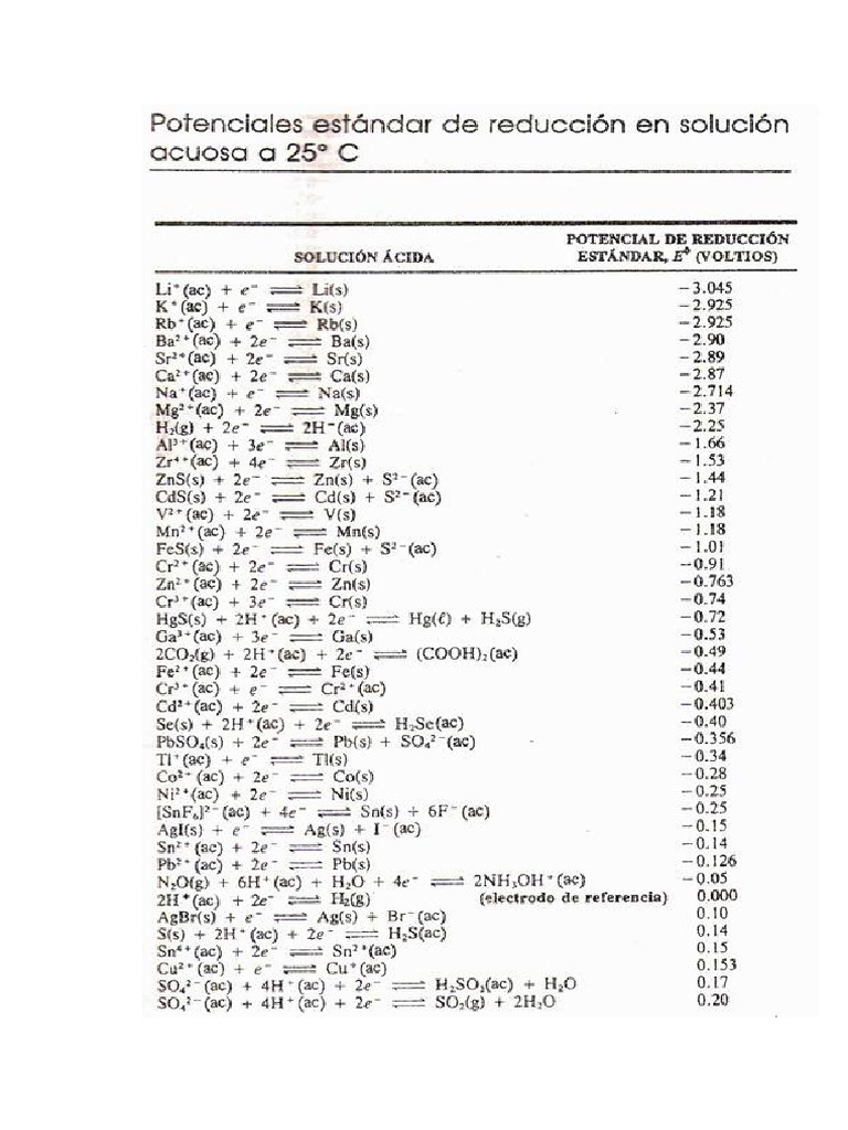 Tabla Potenciales Estándar de Reducción en Solución Acuosa | PDF
