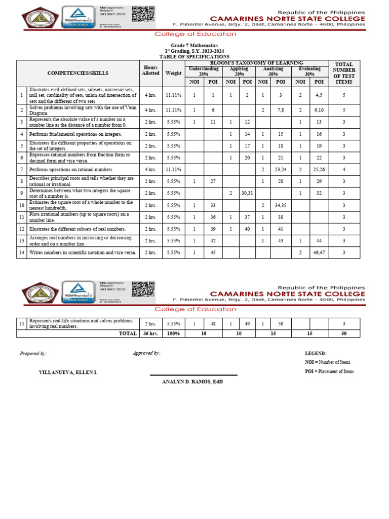 TOS (MATH 7 First Quarter) | PDF | Numbers | Rational Number