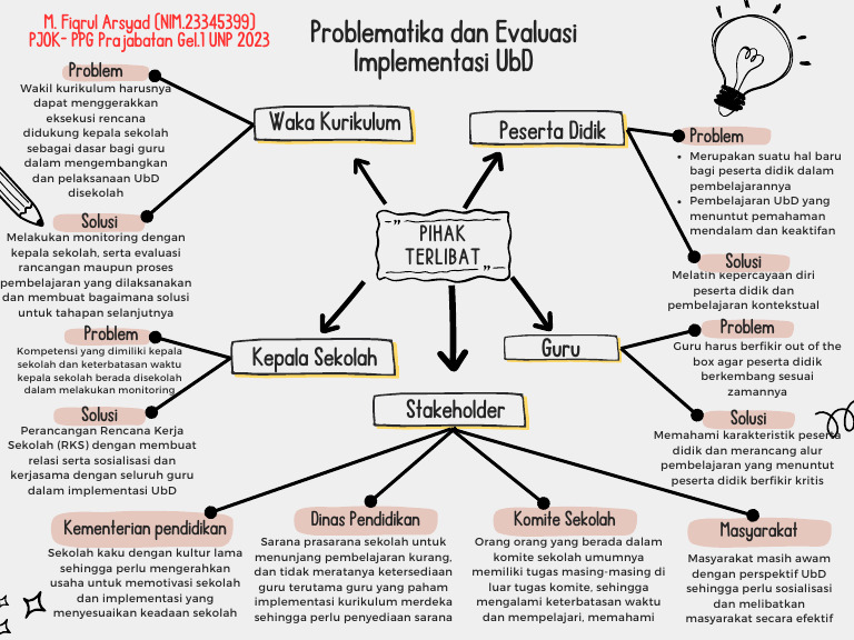 Tugas Mind Map | PDF