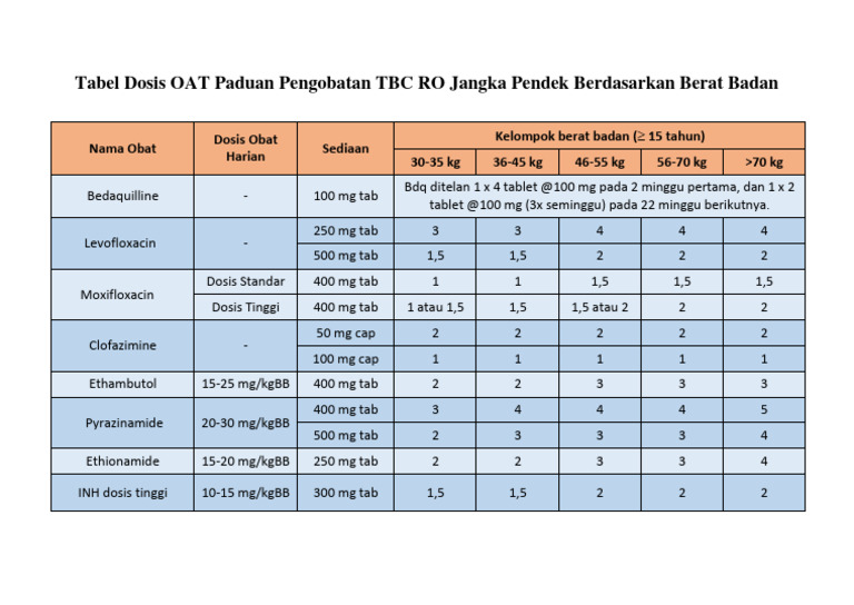 Tabel Dosis OAT Paduan Pengobatan TBC RO Jangka Pendek Berdasarkan Berat Badan | PDF