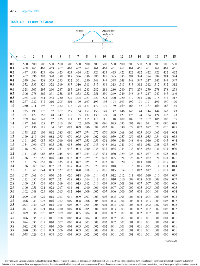 T Curve Tail Areas | PDF