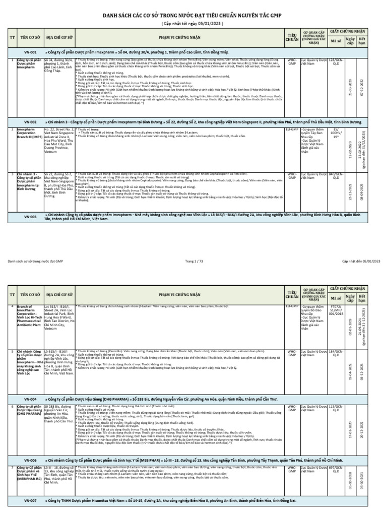Danh Sách Các Công Ty Trong Nước Đạt Tiêu Chuẩn GMP (05!01!2023) (1) | PDF