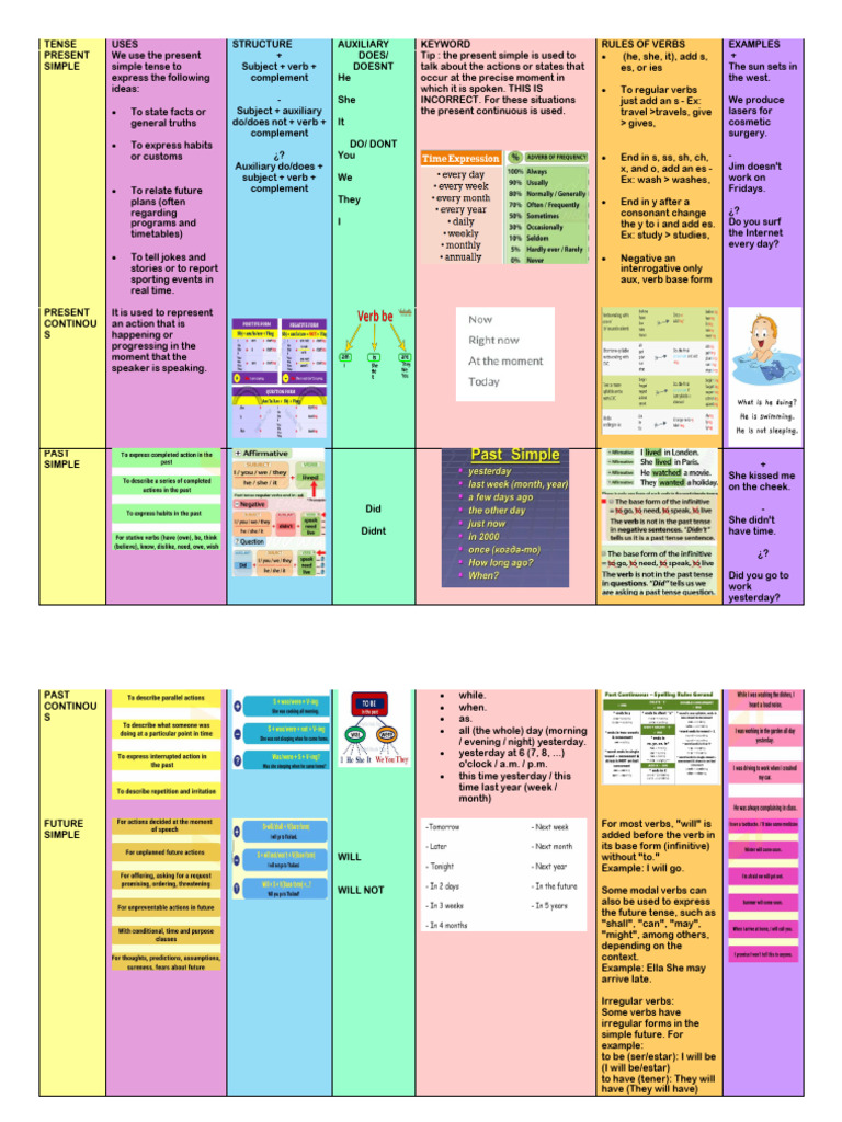 CUADRO TENSE | PDF | Linguistics | Morphology