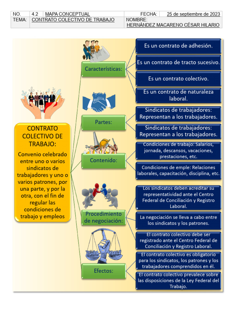 4.2 Mapa Conceptual del Contrato Colectivo de Trabajo | PDF | Acuerdo ...