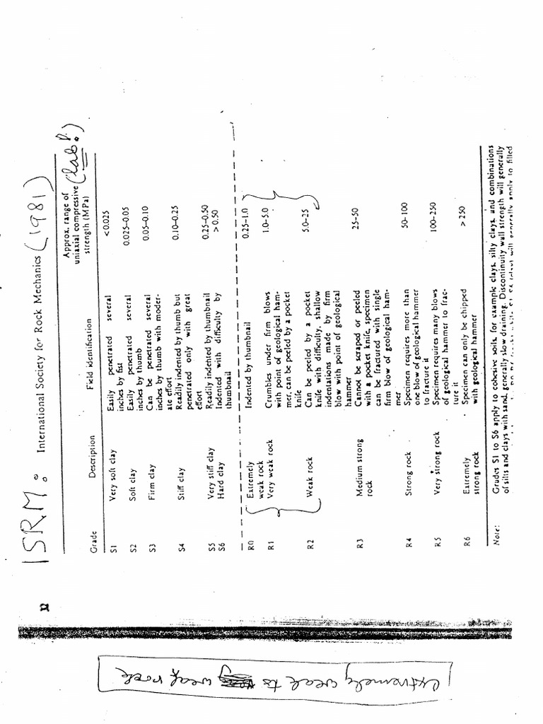 Procedure ISRM-1981, Dll. | PDF